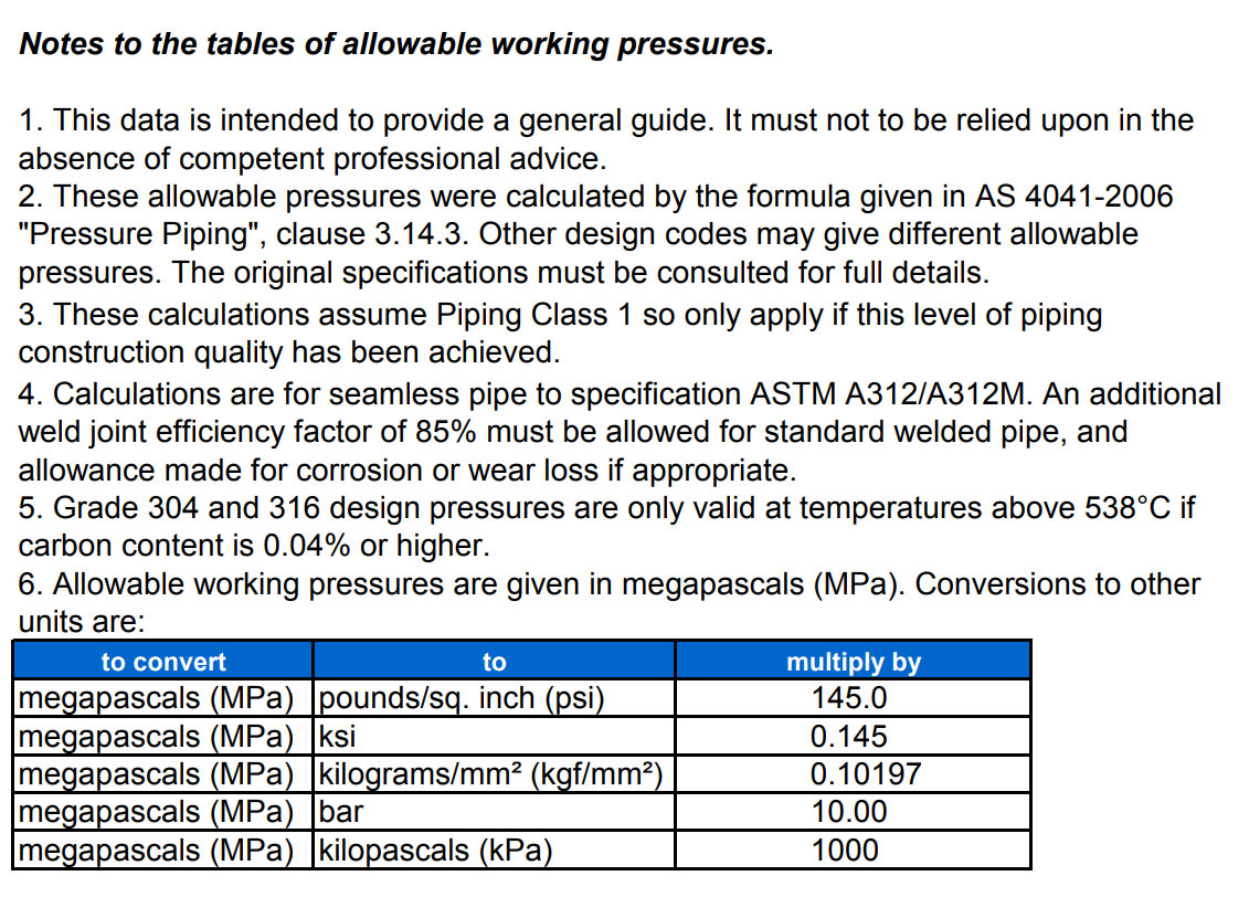 Stainless Steel Pipe Pressure Rating